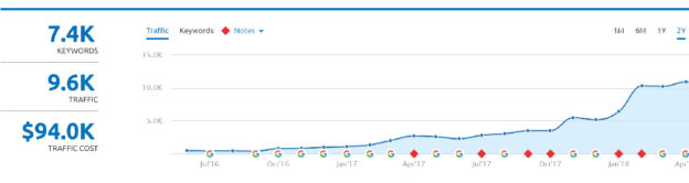 How Long Does SEO Take and Is It Worth It? | What Is SEO?