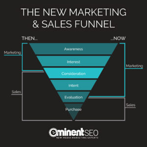 Convert Leads into Sales with the Digital Marketing Buyer’s Journey