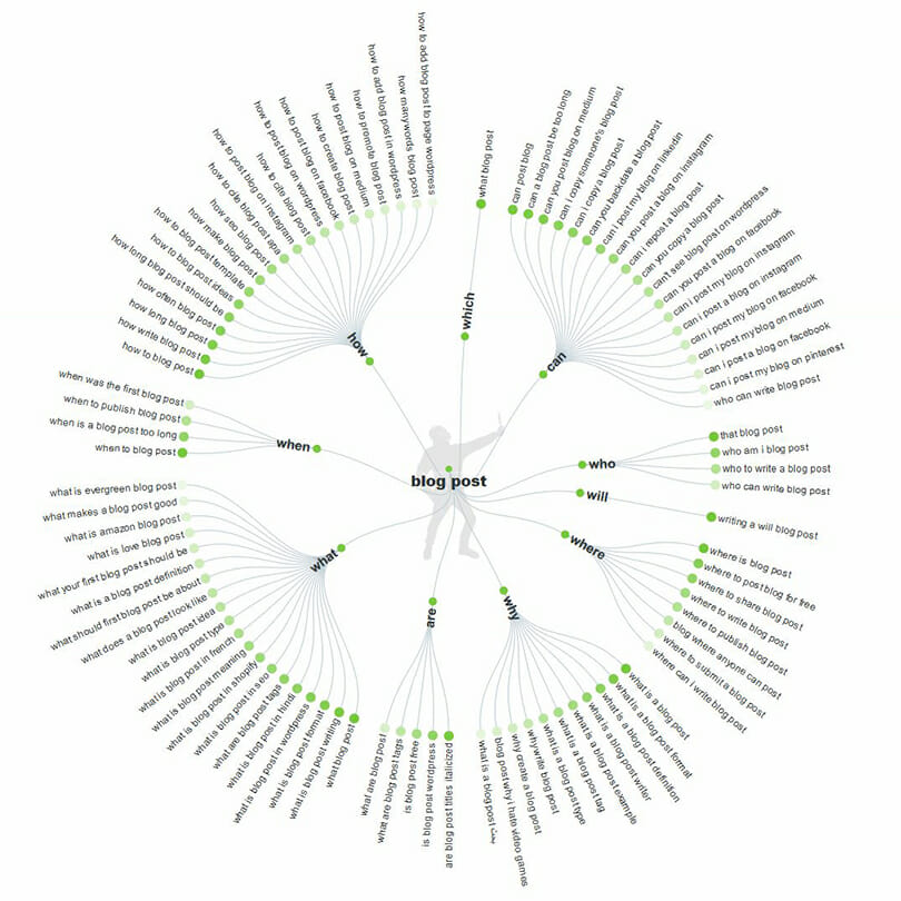 How To Write a Popular Ranking Blog Post | 10 Content Tips